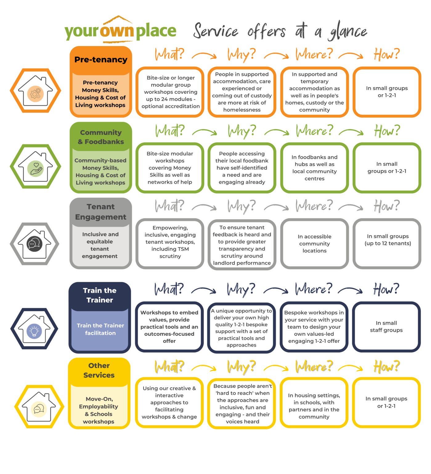 Services at a glance - Your Own Place